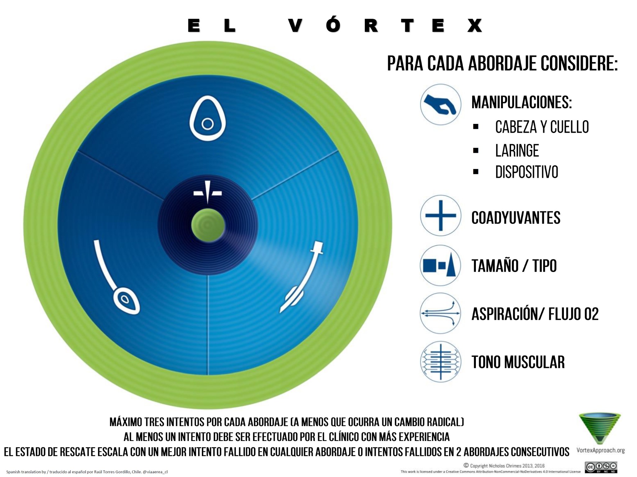 Enfoque Vórtex para el Manejo de la Vía Aérea – Vía Aérea.cl